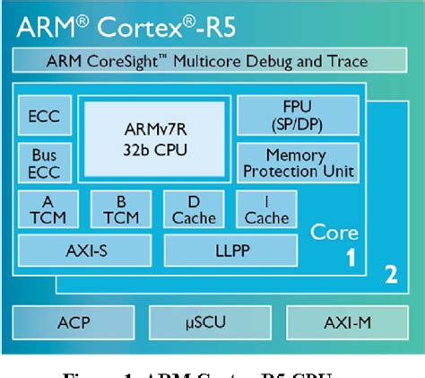 Figure 3 From A Triple Core Lock Step Tcls Arm® Cortex® R5 Processor