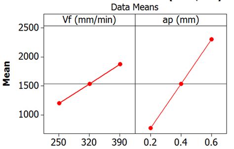 Main Effect Plot For Mrr Download Scientific Diagram