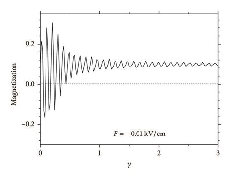 Evolution Of The Curves Of The Magnetic Dipole Moment As Functions Of