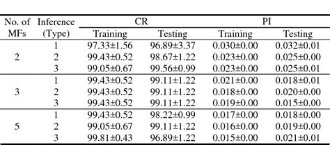 Table 1 From Design Of Neuro Fuzzy Networks Based On Respective Input Space For Pattern