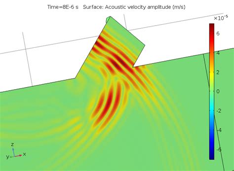 Using The Discontinuous Galerkin Method To Model Linear Ultrasound Comsol Blog