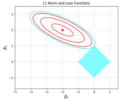 Why Does The L1 Norm Enforce Sparsity In Models Baeldung On Computer Science