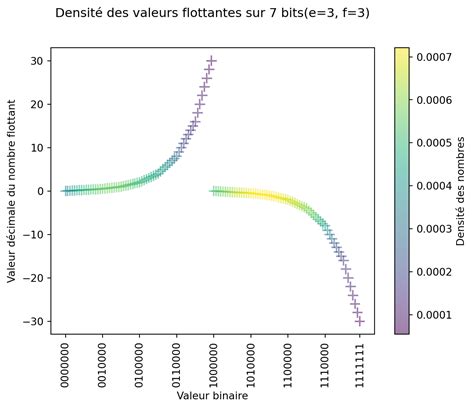 lyceum Densité des nombres flottants