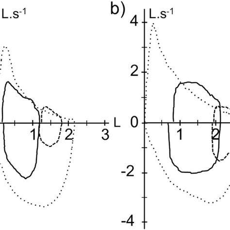 Comparison Of Exercise Tidal Flow Volume Loops At The Beginning Of Download Scientific Diagram