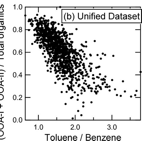 Figure 13 From Simultaneous Factor Analysis Of Organic Particle And Gas Mass Spectra Ams And