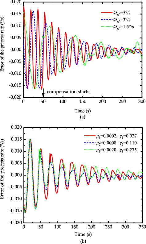 Performance Of The Adaptive Compensator In Different Occasions A