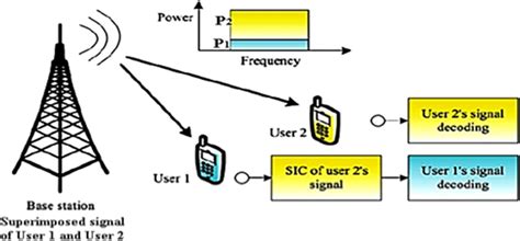 The Transmission In The Downlink Noma System 15 Download Scientific Diagram