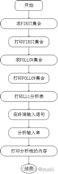 【编译原理】【c语言】实验五：利用ll（1）分析表实现语法分析已知预测分析表用c语言编写代码求出ll1预测分析过程 Csdn博客