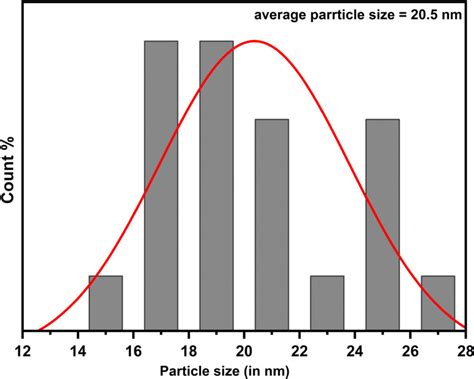 The Average Particle Size Distribution Download Scientific Diagram