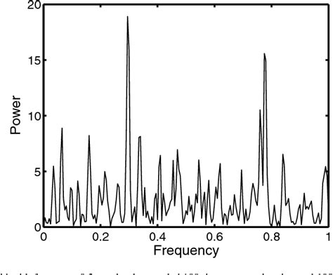 Figure 1 From The Nyquist Frequency For Irregularly Spaced Time Series A Calculation Formula