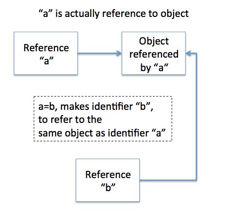Copy Operations In Python Pythontic Com