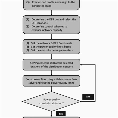 Hosting Capacity Analysis Flow Diagram Download Scientific Diagram
