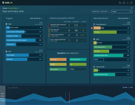 Shiftleft Releases Security As A Service Solution For Cloud And