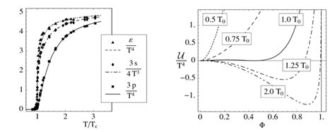 Scaled Energy Density ε Entropy Density S And Pressure P As Functions