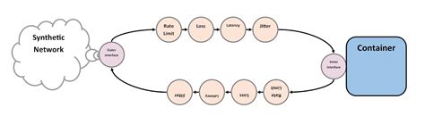 Using Docker And Userspace Networking To Simulate Real World Networks