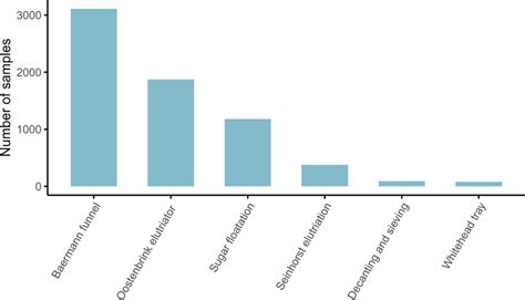 Nematode Extraction Methods Used The Majority Of The Samples Were Download Scientific Diagram