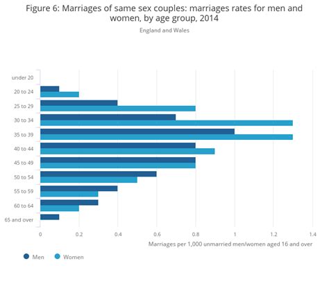 Marriages In England And Wales Office For National Statistics
