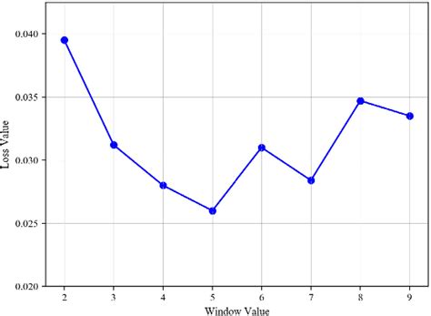 figure 9 from multistage convolutional autoencoder and bcm lstm