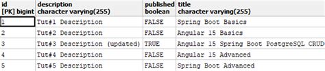 Spring Boot Angular Postgresql Example Crud App Bezkoder