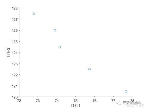 【需求响应式接驳公交】基于nsga2算法求解准点情形下需求响应式接驳公交drfb模型附matlab代码 Csdn博客