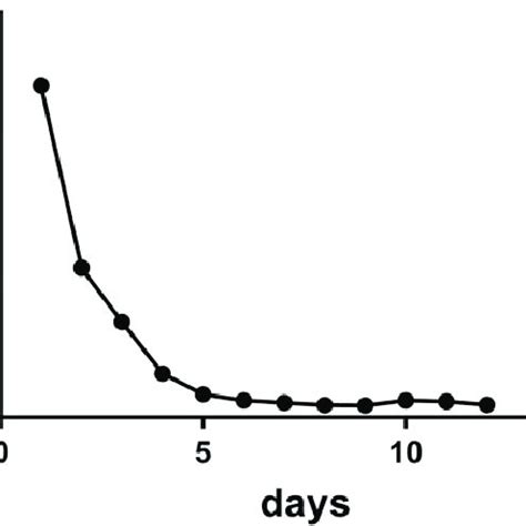 Change Of Total Bilirubin Direct Bilirubin And Indirect Bilirubin Download Scientific