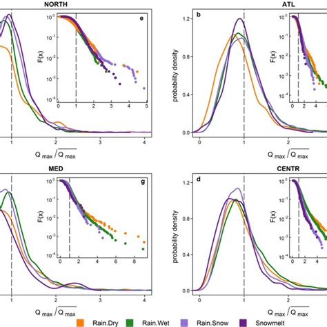 Regional Probability Distributions Of Flood Magnitudes Of Different Download Scientific Diagram