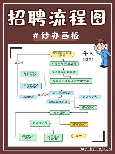 推荐几款实用的招聘流程图 知乎