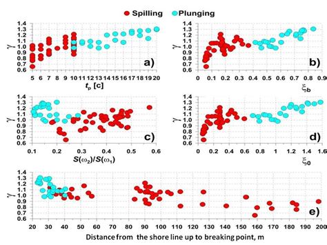 Dependences Of Limit Height Of Breaking Waves On On Different Download Scientific Diagram