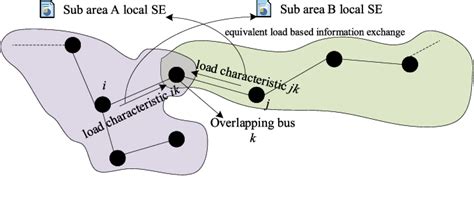 Figure 2 From A Multiarea Forecasting Aided State Estimation Strategy For Unbalance Distribution