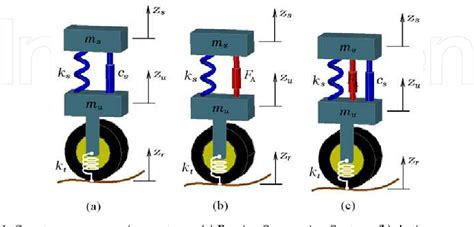 figure 1 from generalized pi control of active vehicle suspension