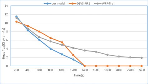 Heat Flux Comparison Among Our Model Devs Fire And Wrf Fire Download Scientific Diagram
