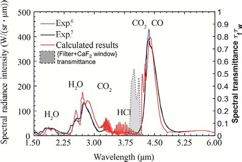 Measured And Calculated Spectral Radiant Intensity Of An Aphtpb Based