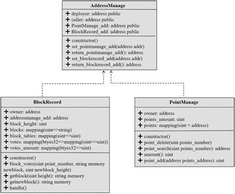The Contract Entity Relationship Diagram Of Endorse Smart Contacts Download Scientific Diagram