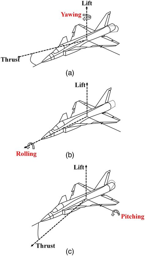 Thrust Vector Control For A Yawing B Rolling And C Pitching Download Scientific Diagram