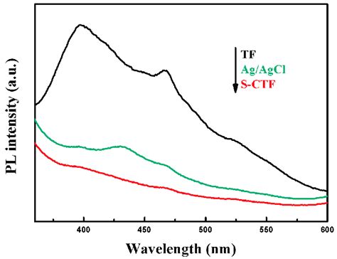 Photoluminescence Spectra Of TF Ag AgCl And S CTF Download Scientific Diagram