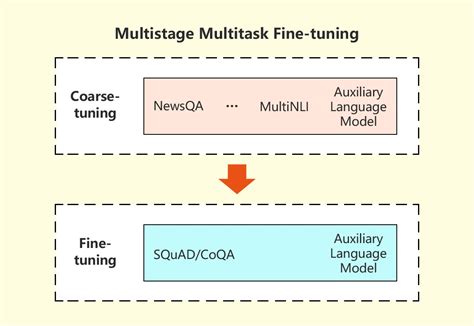 Machine Reading Systems Are Becoming More Conversational Microsoft Research