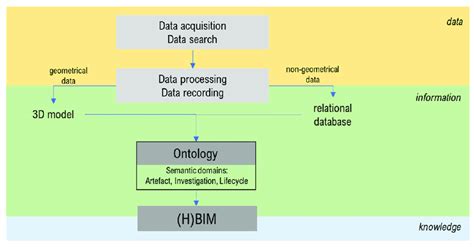 This Schema Depicts The Trinomial Data Information Knowledge
