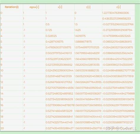 cordic算法：一种高效计算三角函数值的方法 知乎