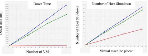 Number Of Host Shutdowns Fig 4 Downtime Download Scientific Diagram