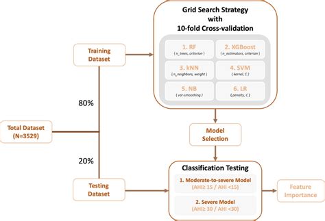 training process with grid search cross validation various machine