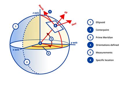 Coordinate Systems 101 The Basics Fme By Safe Software