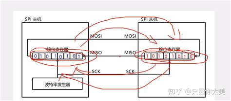基于STM32的SPI通讯笔记自用有错误请大佬指出 知乎