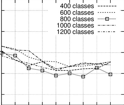 word error rate as a function of interpolation weight for models with