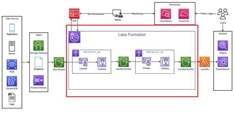 GitHub Heungbot 03 Building Data Lake Using Lake Formation Data Lake Project