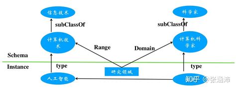 知识图谱入门 一 知识图谱与语义技术概览 知乎