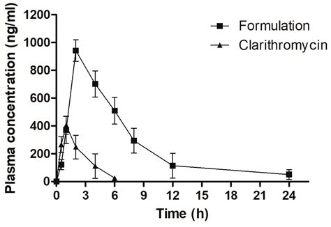 Clarithromycin Loaded Submicron Sized Carriers Pharmacokinetics And