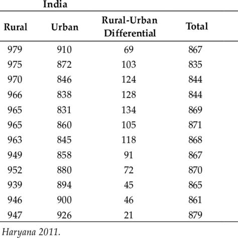 Pdf Imbalanced Sex Ratio In Haryana Rural And Urban Dimensions