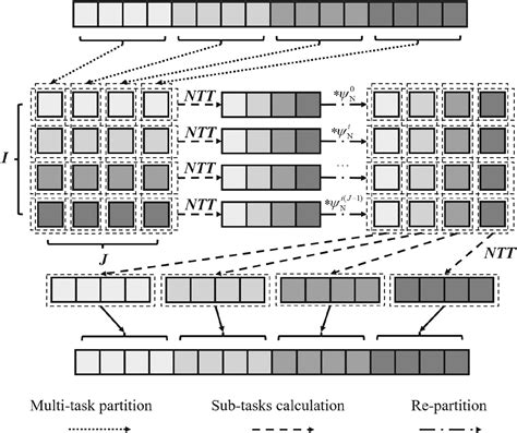 Hardware Acceleration Of Number Theoretic Transform For Zk‐snark Zhao Engineering Reports