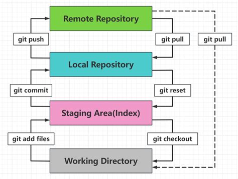 Git的工作原理git仓库之间的关系 Csdn博客