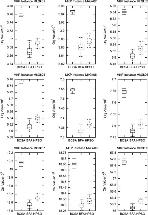 Solution Of Large Scale Mkp Instances Download Scientific Diagram